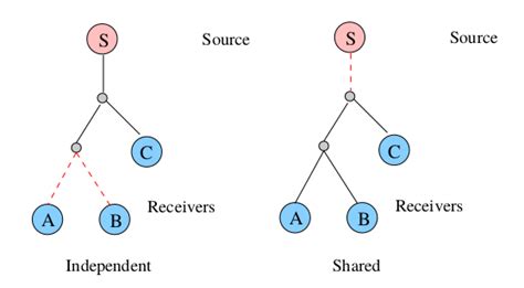 A Rate Based End To End Multicast Congestion Control Protocol Netfuture The Future Is Networked