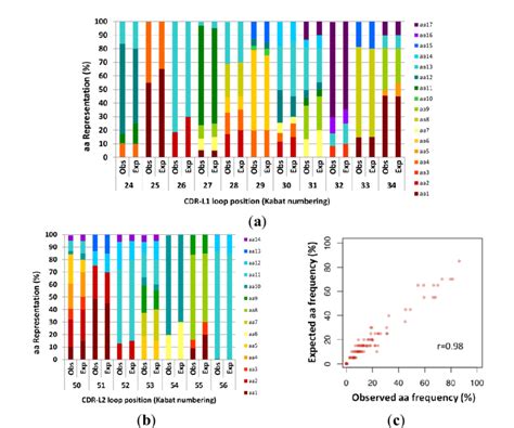 Expected Exp Versus Observed Obs Amino Acid Frequencies In Download Scientific Diagram