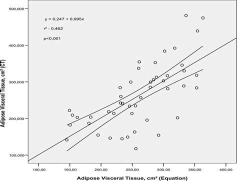Simple Linear Regression Between Adipose Visceral Tissue Avt Volume