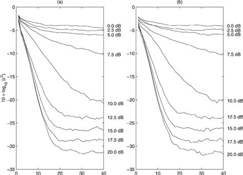 Convergence Of The Singular Vectors Plotted As Function Of Iteration