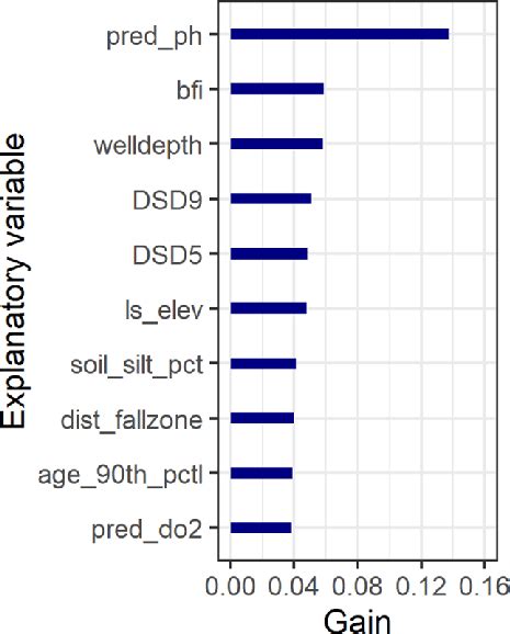 Variable Importance For The Top 10 Variables Measured By The