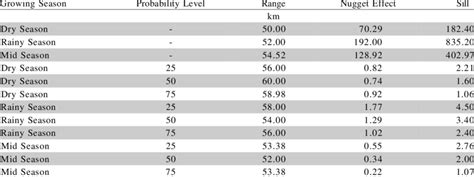 range nugget effect and sill for the spherical variogram model for