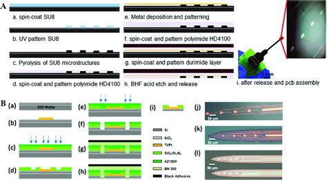 The Fabrication Process Of The Microelectrode Arrays Based On
