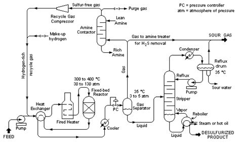 Boiling Oil Distillate Diesel Hydrotreating