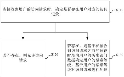 access control method and device electronic equipment and computer