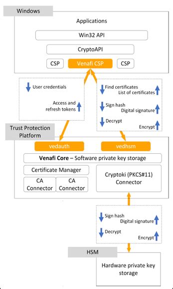Venafi Platform