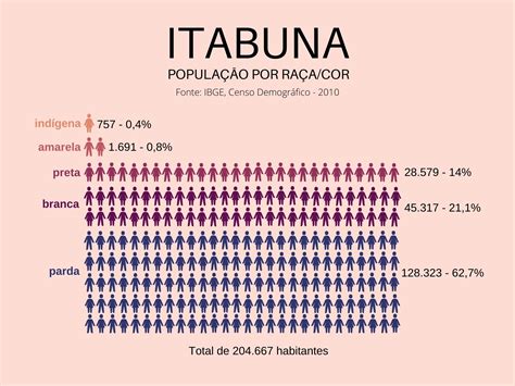 Itabunapopulação Núcleo De Estudos E Intervenções Nas Cidades