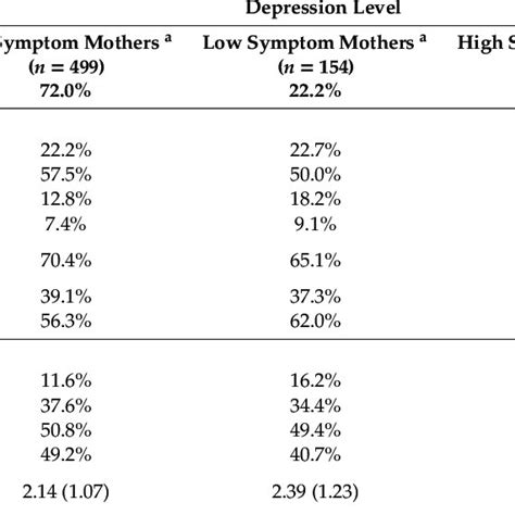 Conceptual Model Depicting The Relationship Between Maternal Depression