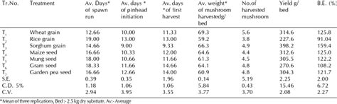 Effect Of Different Spawn Substrates On Yield Of P Sajor Caju Download Scientific Diagram