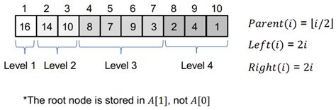 Algorithm 04 Heap Sort Z3roprivacy Lab By Z3rotig4r