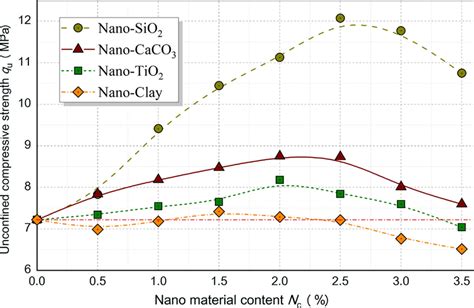 Relationship Curve Between Unconfined Compressive Strength Qu And