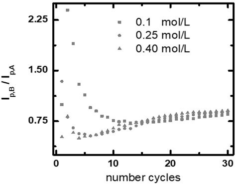 Graph Of IpB IpA As A Function Of The Number Of Cycles During The Download Scientific Diagram