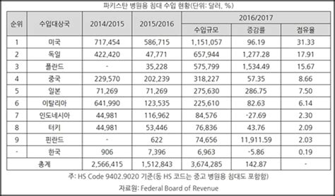 파키스탄 병원용 침대 시장동향