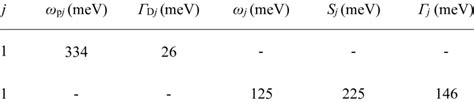 The Parameters Of The Drude Lorentz Fit To The σ1ω T 8 K With One Download Scientific