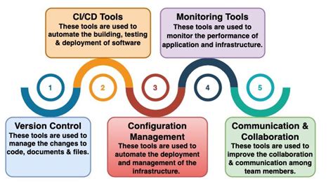 Devops Devopstools Devopscommunity Lalitha M