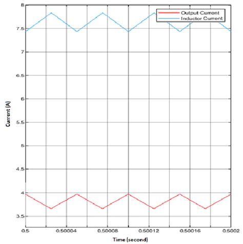 simulation waveforms for output and inductor voltages of didcb