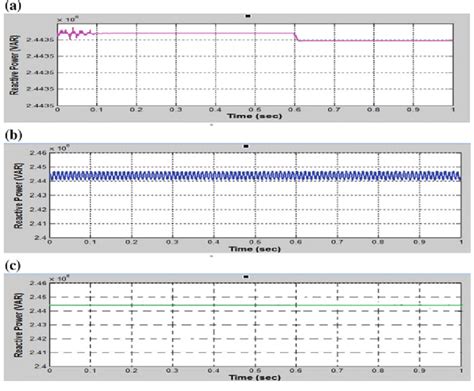 transmission line s reactive power a without the statcom model b with