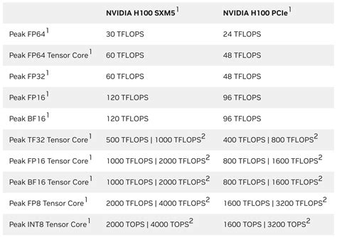 Penggunaan Kuasa Gpu Nvidia H100 Dijangka Lebih Tinggi Berbanding Beberapa Buah Negara