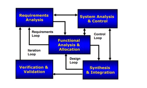 Systems Engineering Intro Flashcards Quizlet