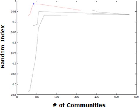 Figure 45 From Community Detection Using Efficient Modularity