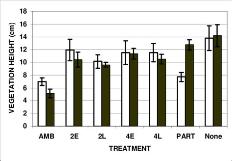 Average Vegetation Height And 95 Confidence Intervals In The Plots