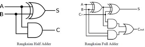 Pengertian Half ADDER Full ADDER