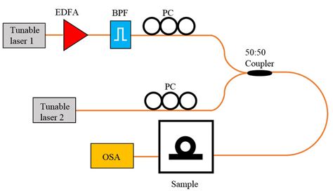 Presents The Experimental Setup Which Is Used To Measure The FWM Download Scientific Diagram