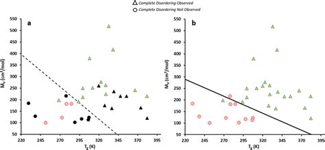 Bivariate Plots Of The Joint Distribution Of Tg And Mv A The Download Scientific Diagram