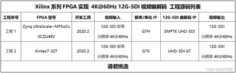 Fpga实现 12g Sdi 视频编解码，支持4k60帧，提供2套工程源码开发板技术支持 知乎