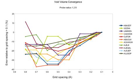 1 Convergence For Void Analysis With Different Grid Spacings Note Download Scientific Diagram