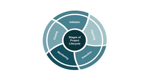 What Is Project Life Cycle With A Suitable Diagram