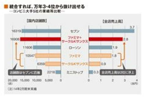 ファミマ､ユニー｢統合｣で始まる大淘汰 負け組同士のコンビニに勝算はあるか 週刊東洋経済 ビジネス 東洋経済オンライン