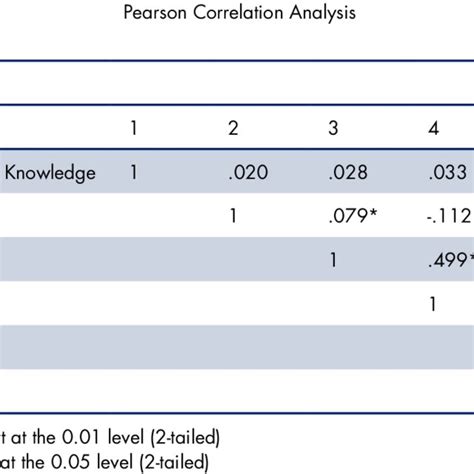 Level Of Ict Integration Download Scientific Diagram