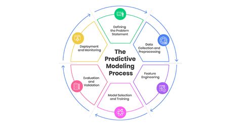 predictive modeling types and algorithms for data success