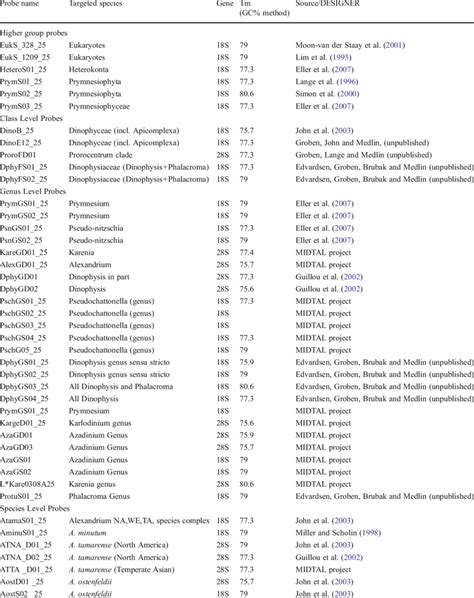 Summary Of Probes Designed Or Modified From Those Published For FISH Download Table