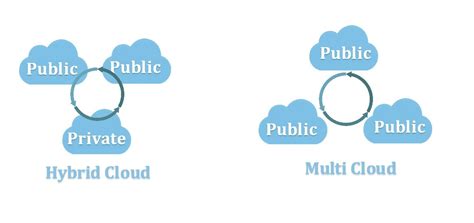 ayush kumar on linkedin kubernetes hybridmulticloud scalability