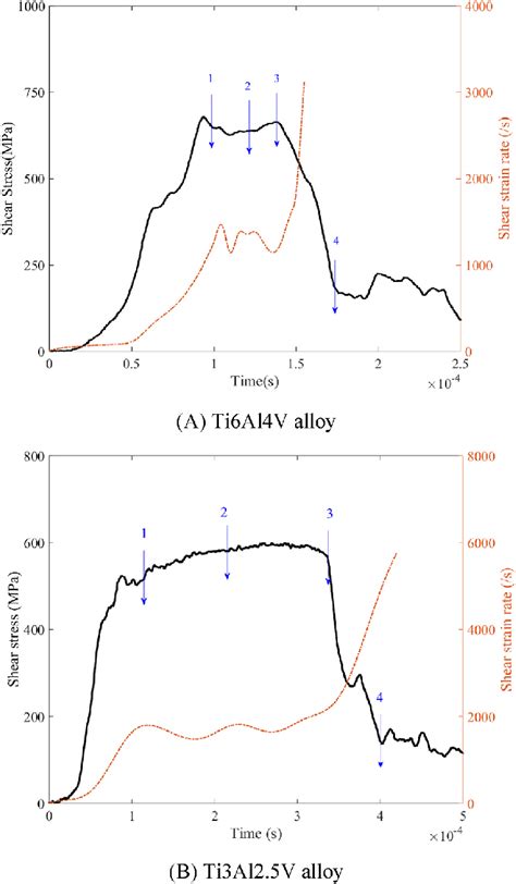 Shear Stress And Shear Strain Rate Histories For A Ti6al4v Alloy At Download Scientific