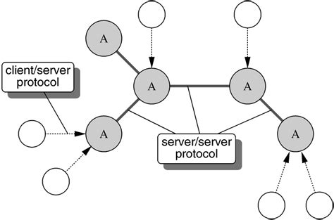 Acyclic Peer To Peer Server Architecture Download Scientific Diagram