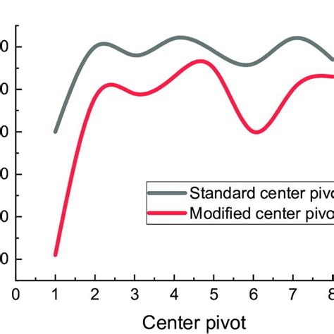 A Comparison Between The Distribution Uniformity Du For Both The