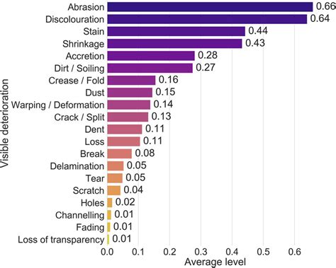 Average Condition Levels For Each Type Of Visible Deterioration In 303