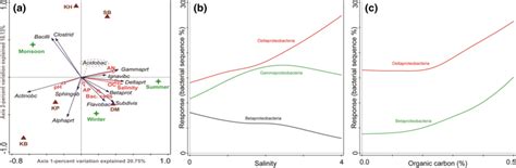 Rda Plot Of The Environmental Parameters And The Bacterial Community Download Scientific