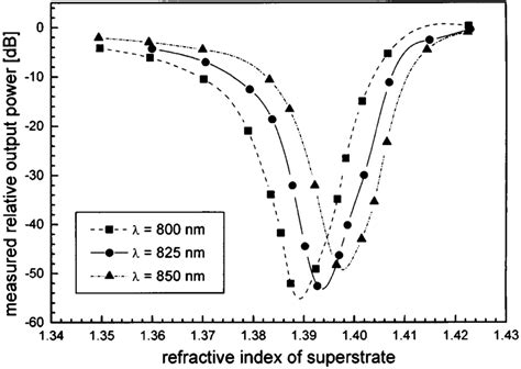 Measured Relative Output Power As A Function Of The Refractive Index Of Download Scientific