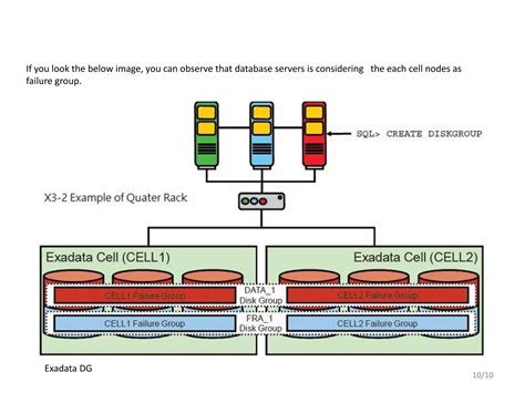 Architecture Of Exadata Database Machine Part Ii Pdf