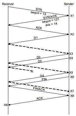 SOLVED Consider The Following TCP Connection Between A Sender And A Receiver You Can Assume