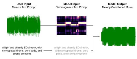 How Metas Ai Generates Music Based On A Reference Melody By Max Hilsdorf Tds Archive Medium