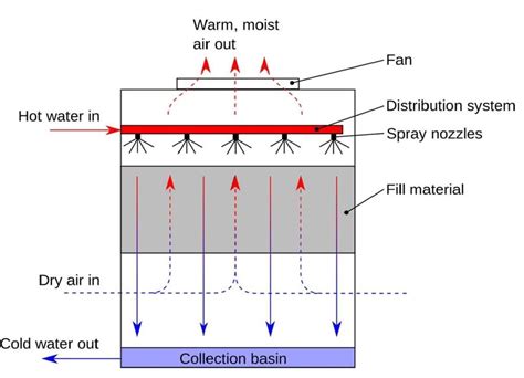 Cooling Tower Working And Types Chemical Engineering World