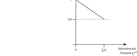 Example Of The Linear Discount Function Used As Comparison Method Download Scientific Diagram