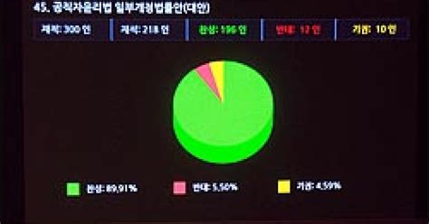 송파 세모녀법·관피아 방지법 국회 본회의 통과