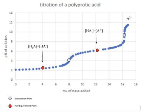 [ap Chem Titration Curves] How Do I Identify The Analyte And Titrant