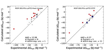 Parity Plots Comparing Experiment And Simulated ∆g Hyd Results Using Download Scientific
